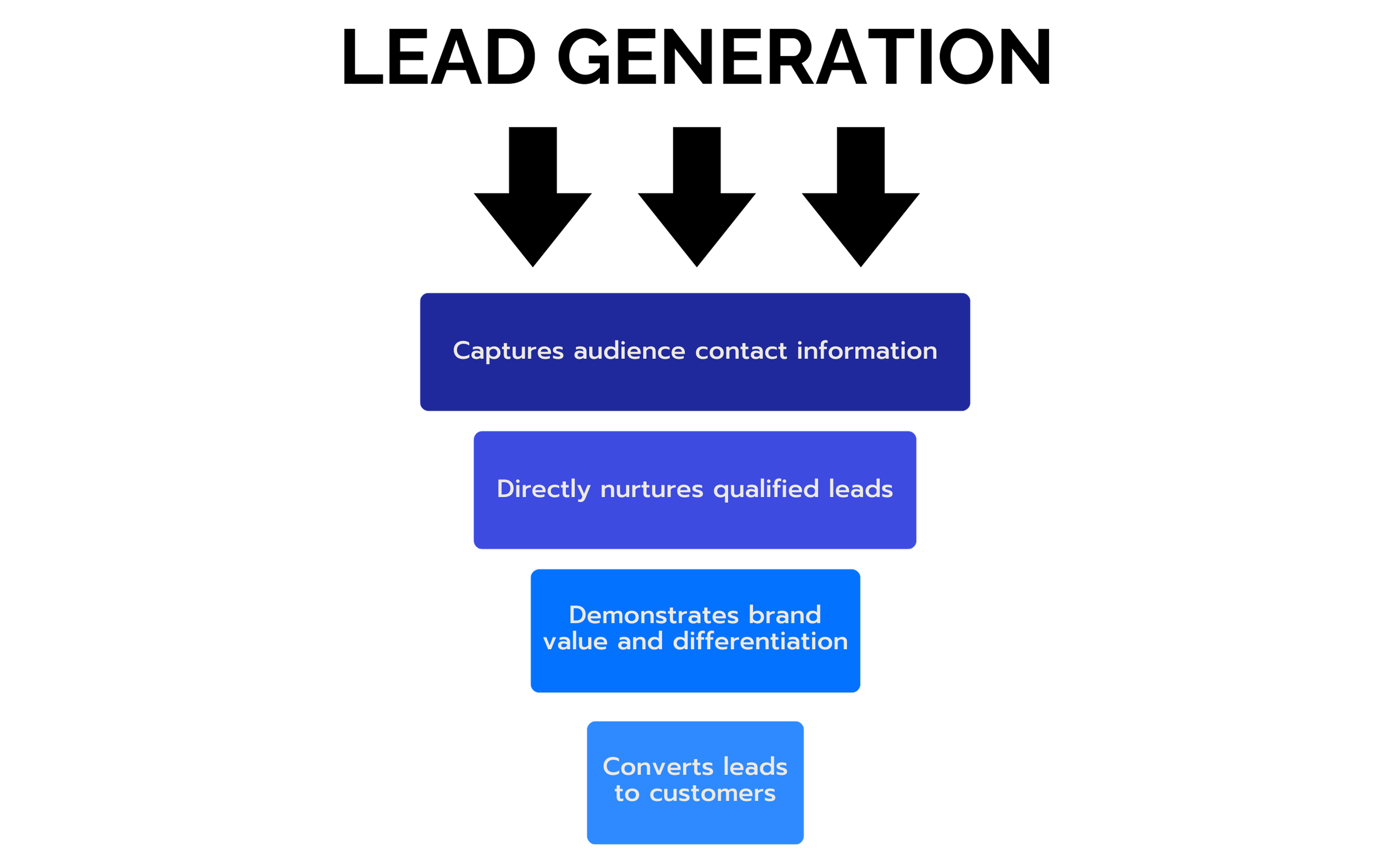What Is The Difference Between Lead Generation Vs Demand Generation